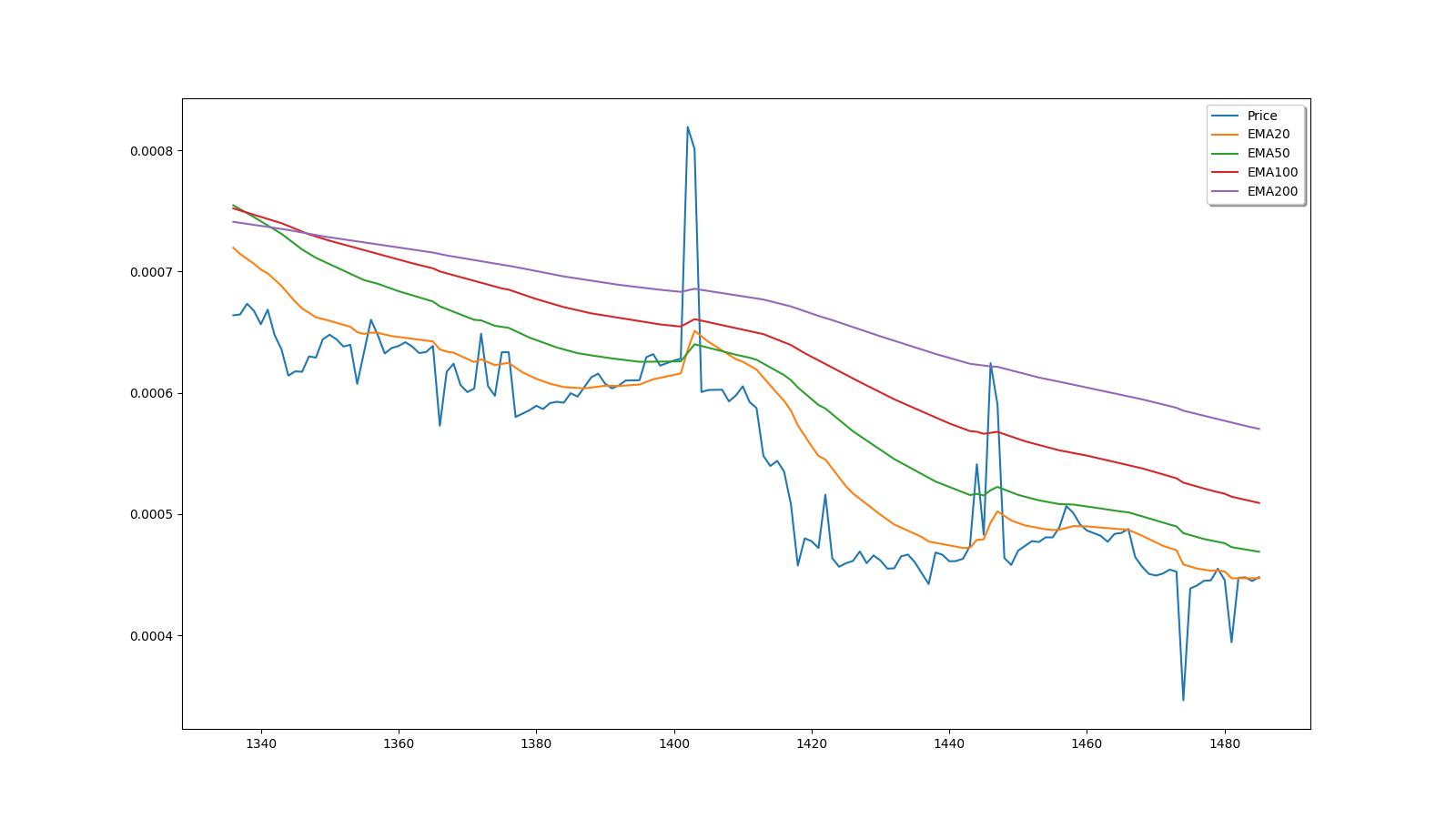 TEN Exponential Moving Averages