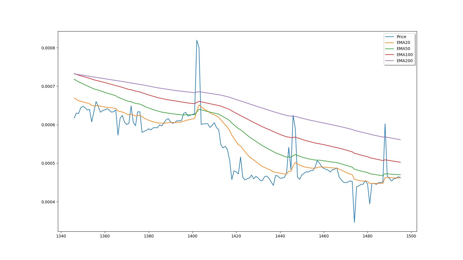 TEN Exponential Moving Averages