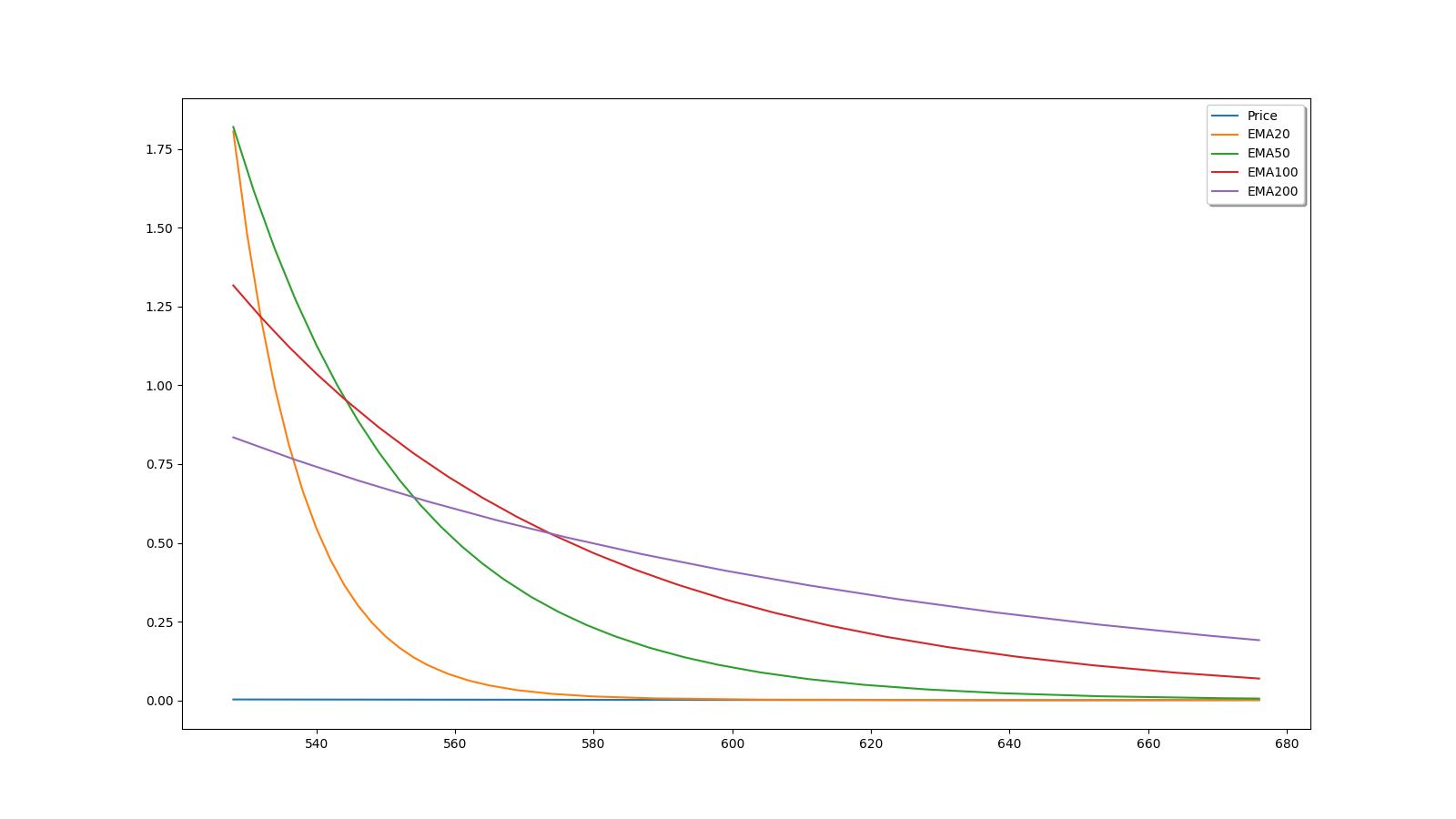 TENA Exponential Moving Averages