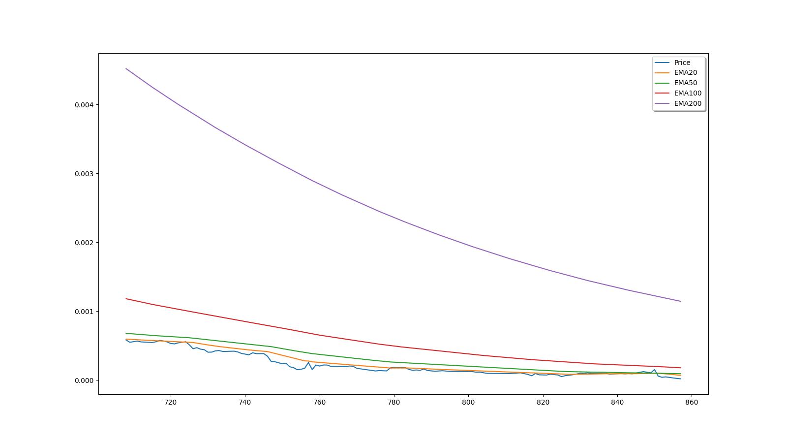 TENET Exponential Moving Averages