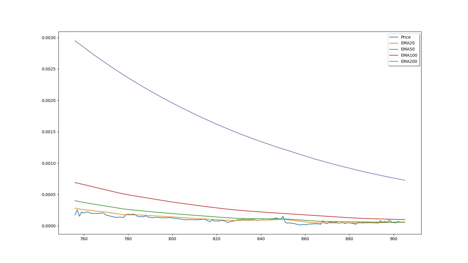 TENET Exponential Moving Averages