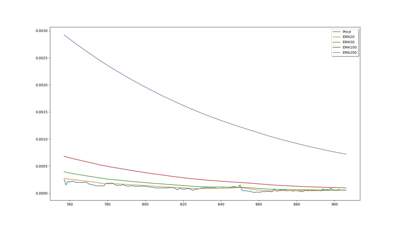 TENET Exponential Moving Averages