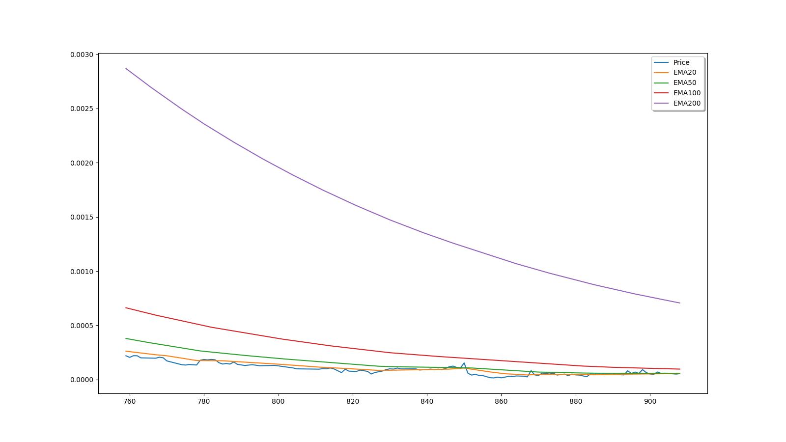 TENET Exponential Moving Averages