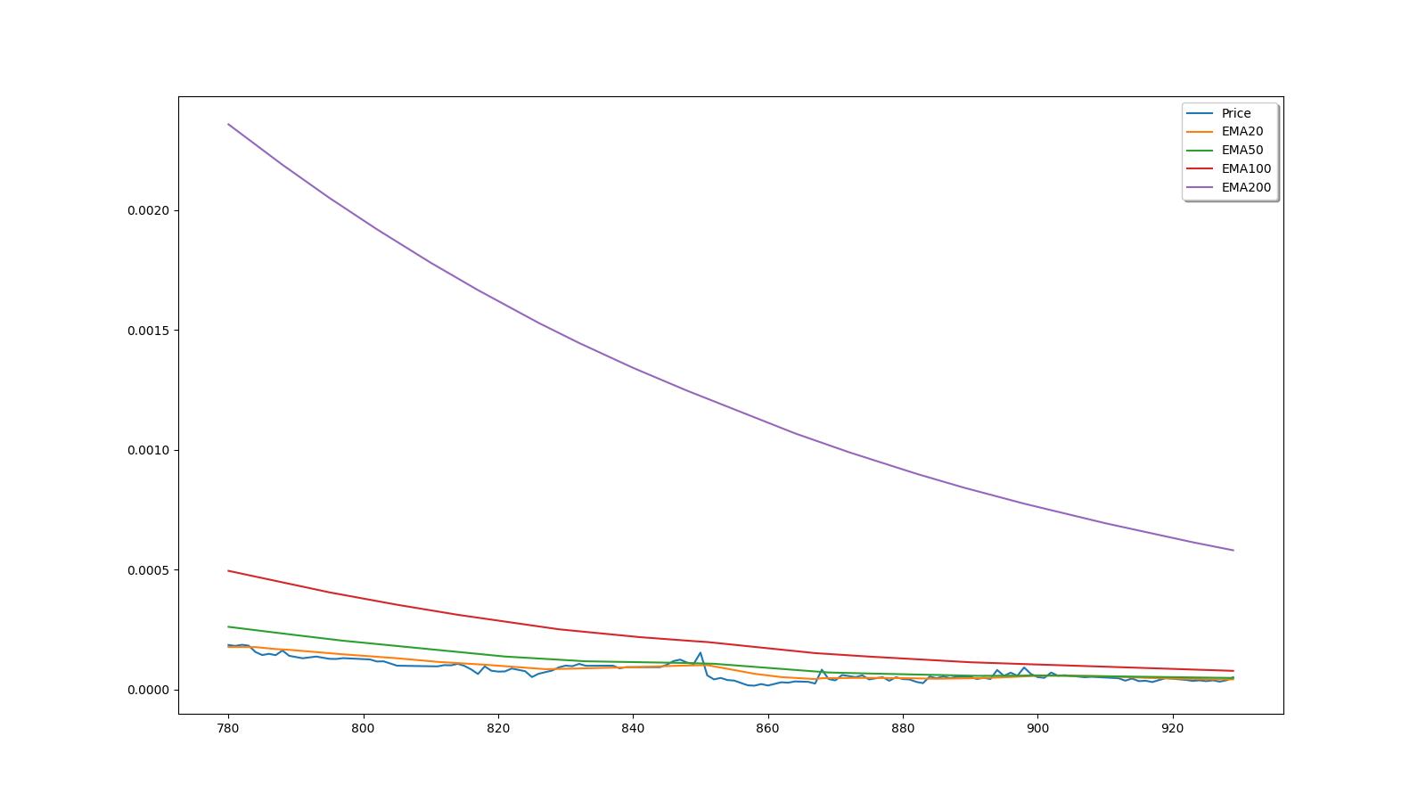 TENET Exponential Moving Averages