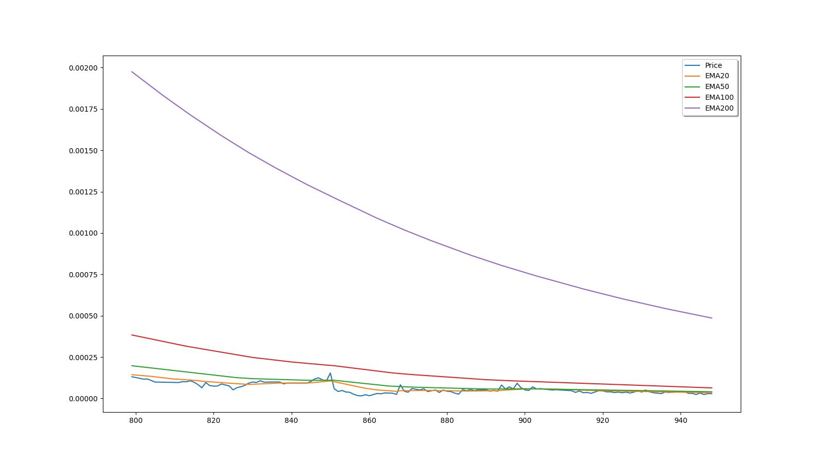 TENET Exponential Moving Averages