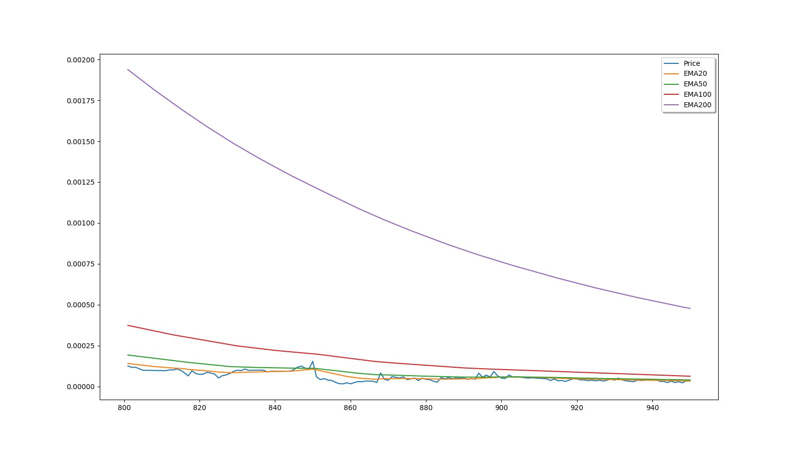 TENET Exponential Moving Averages