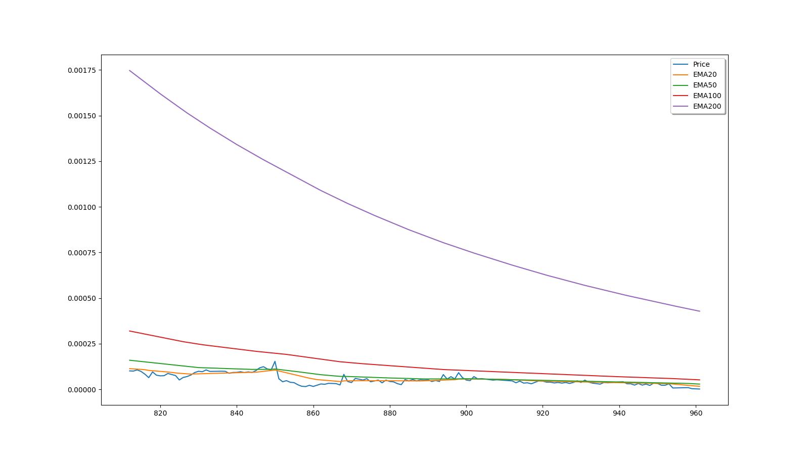 TENET Exponential Moving Averages