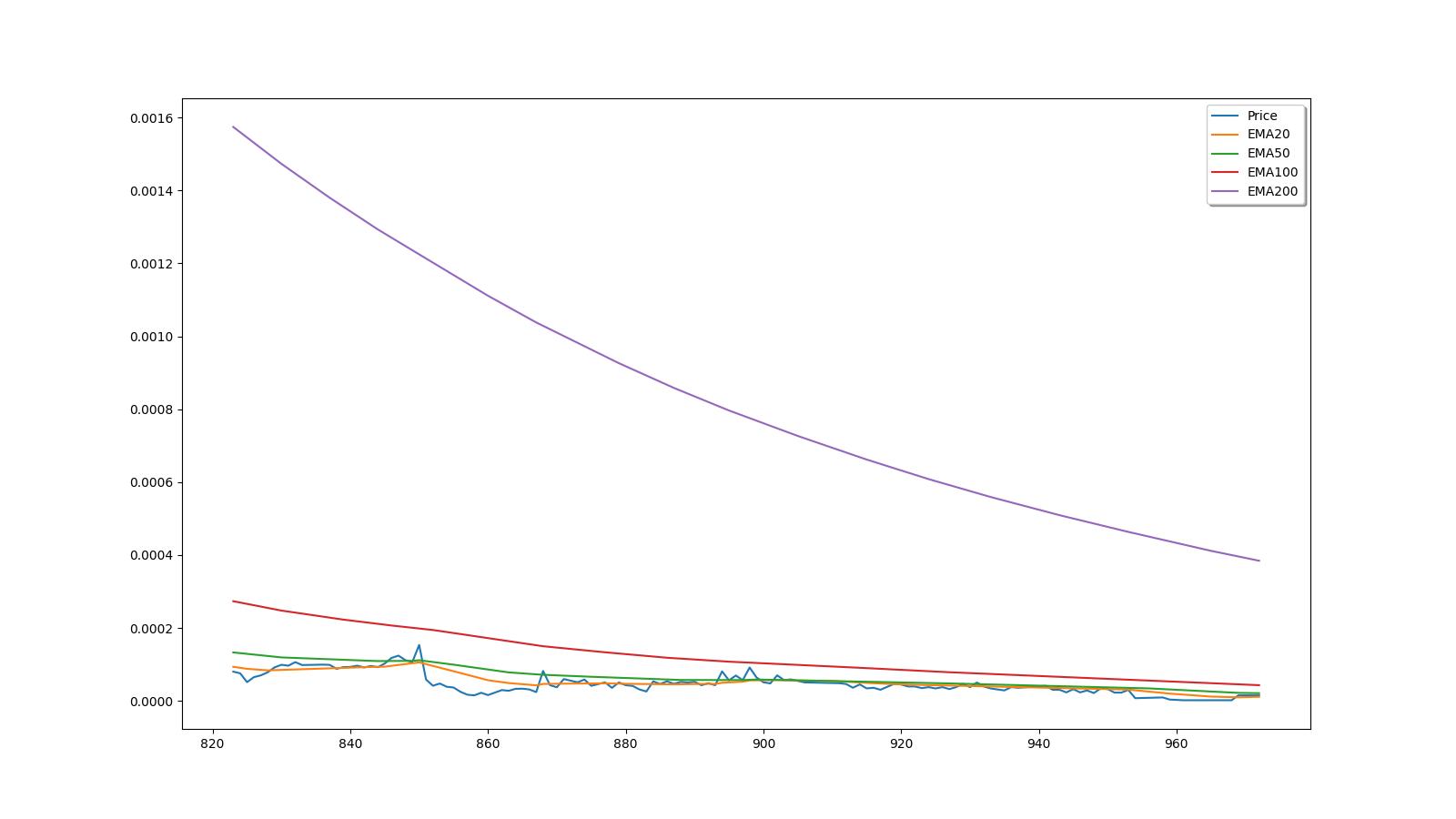 TENET Exponential Moving Averages