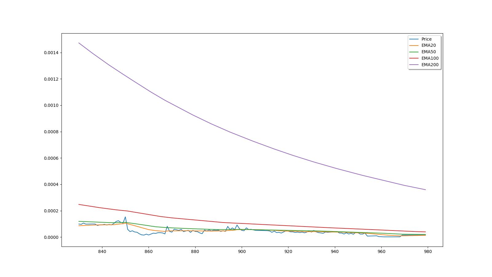 TENET Exponential Moving Averages