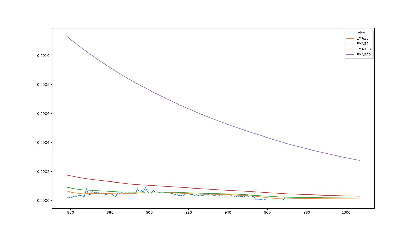 TENET Exponential Moving Averages