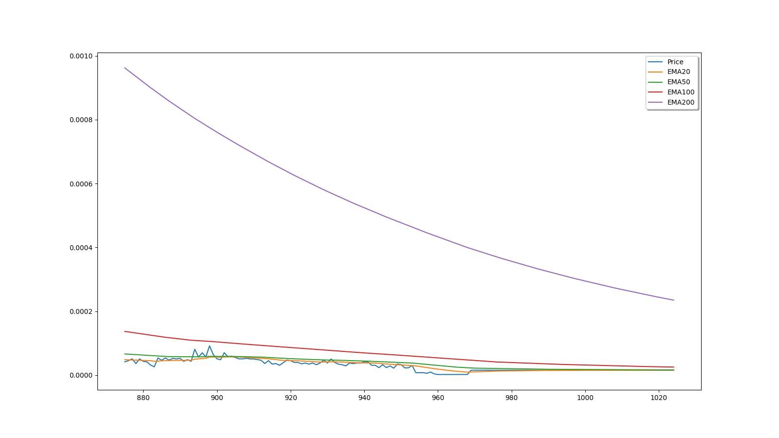 TENET Exponential Moving Averages
