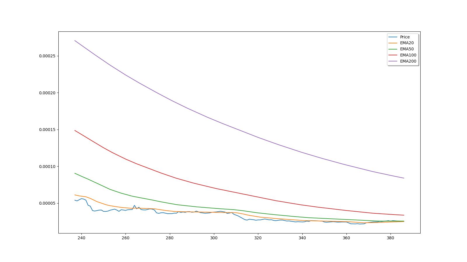 TENGE TENGE Exponential Moving Averages