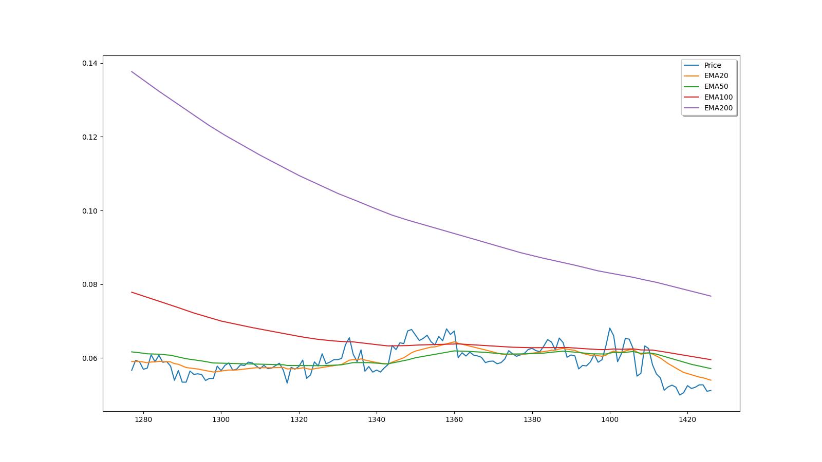 Tenset Exponential Moving Averages