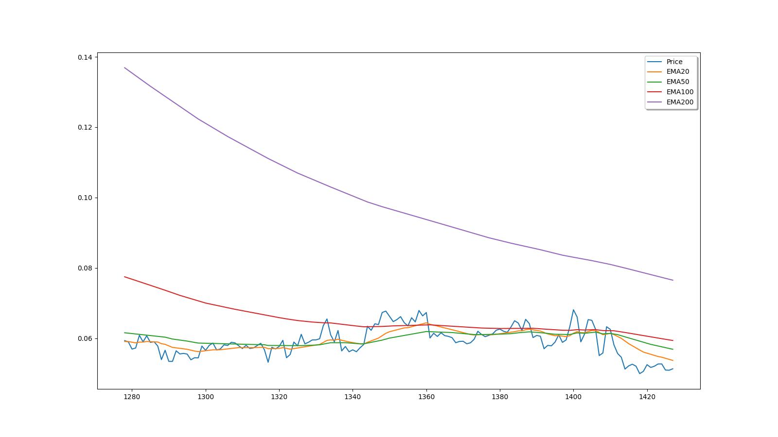 Tenset Exponential Moving Averages