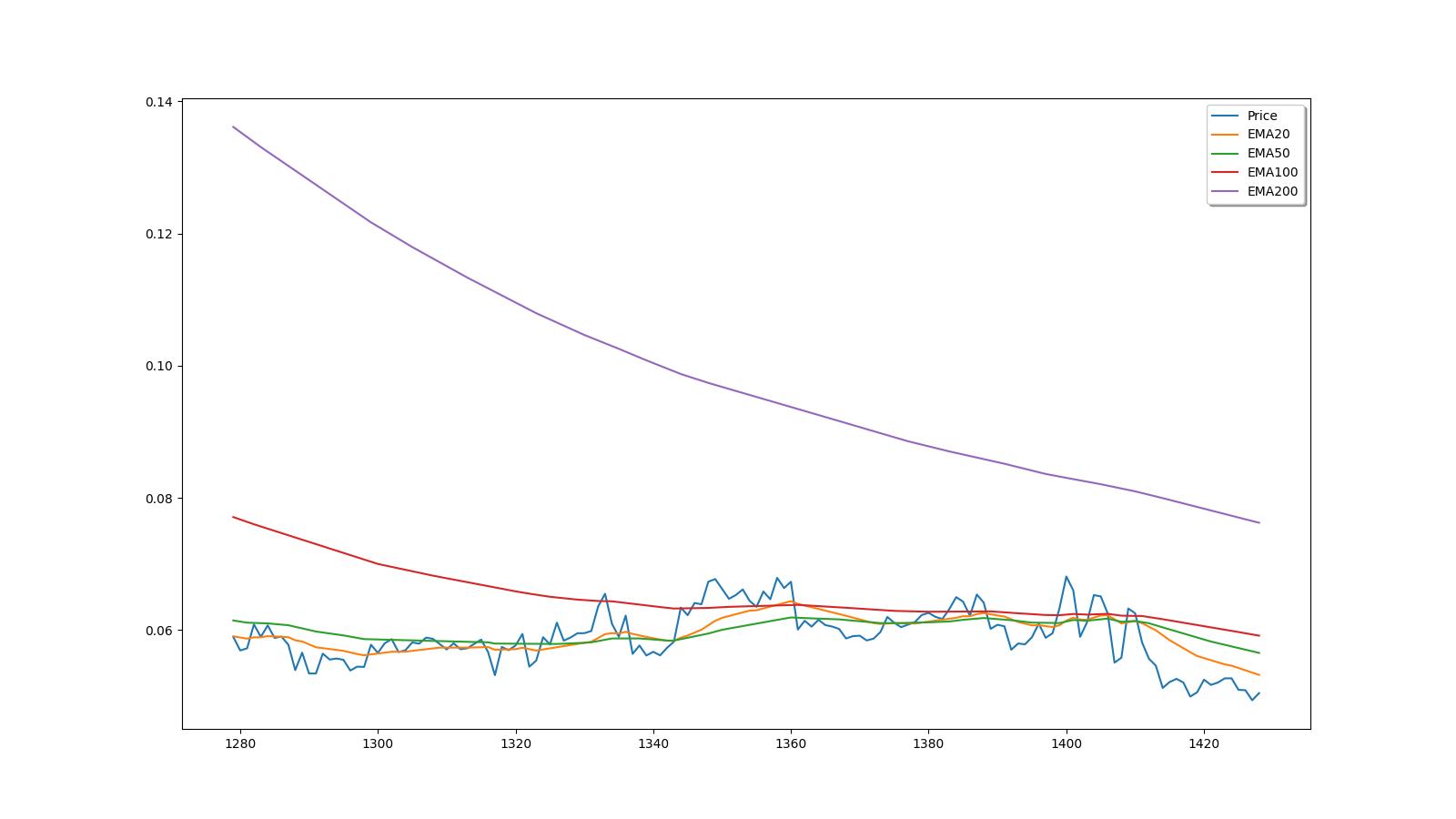 Tenset Exponential Moving Averages
