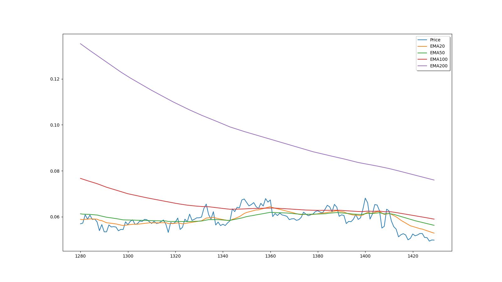 Tenset Exponential Moving Averages