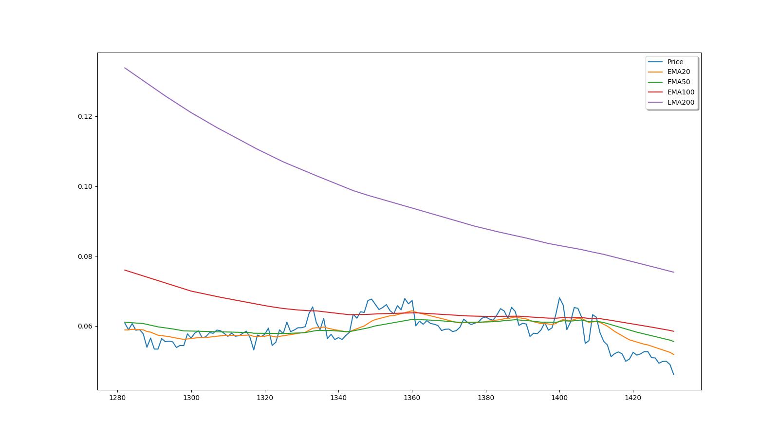 Tenset Exponential Moving Averages