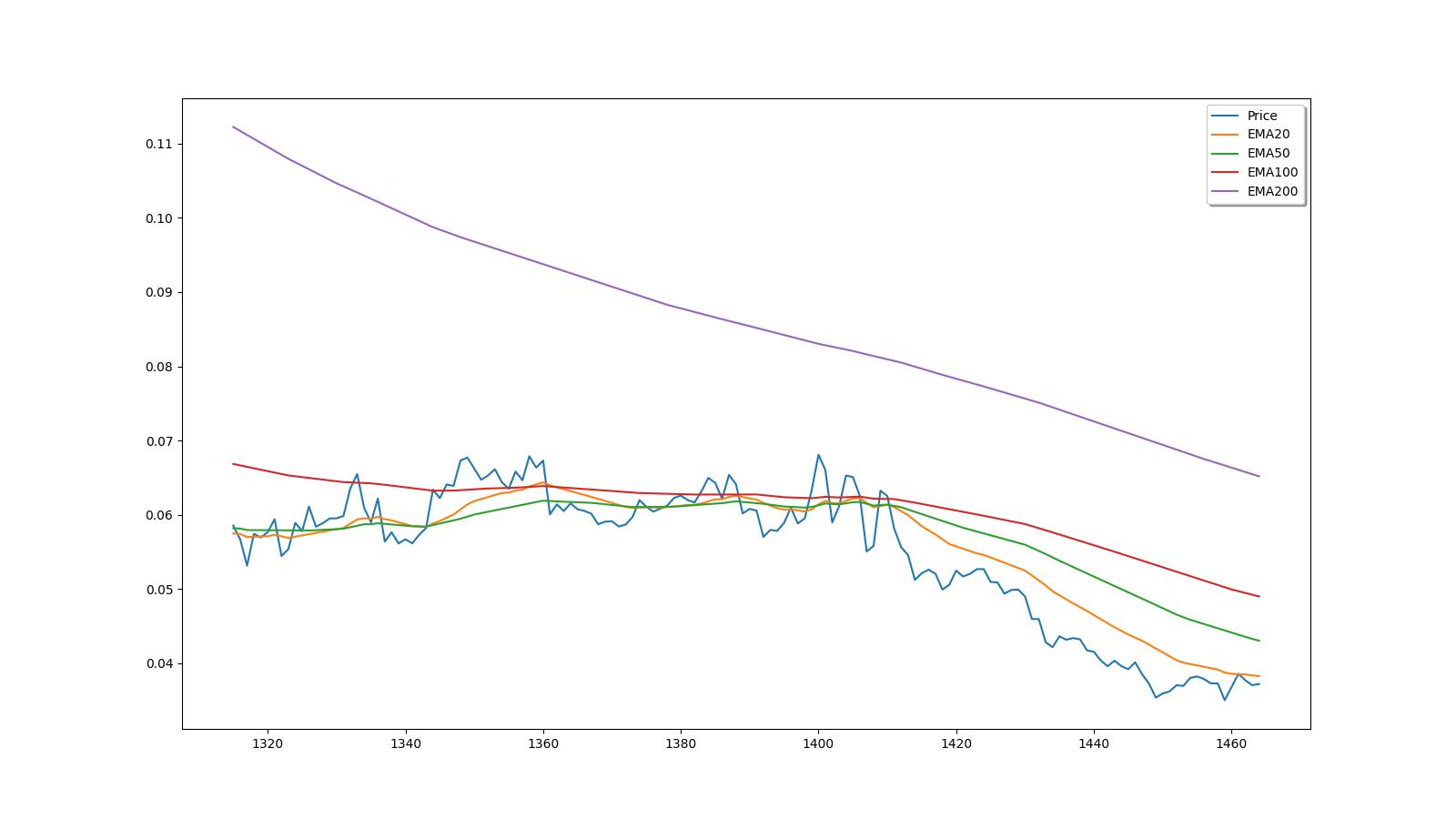 Tenset Exponential Moving Averages
