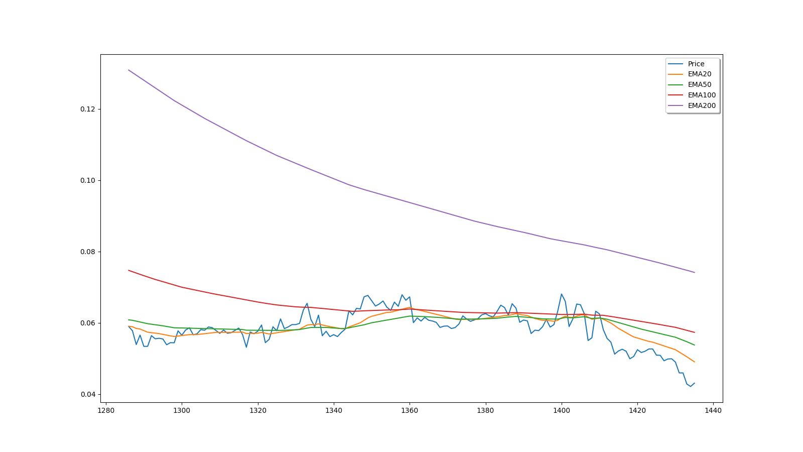 Tenset Exponential Moving Averages