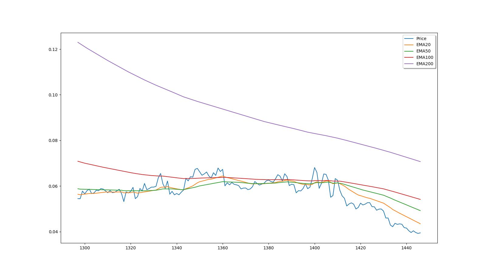 Tenset Exponential Moving Averages