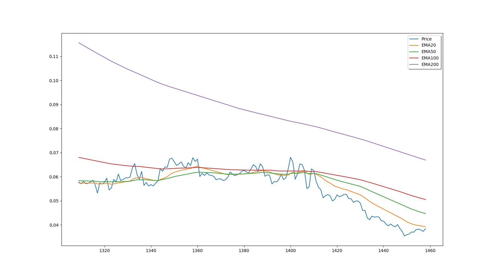 Tenset Exponential Moving Averages