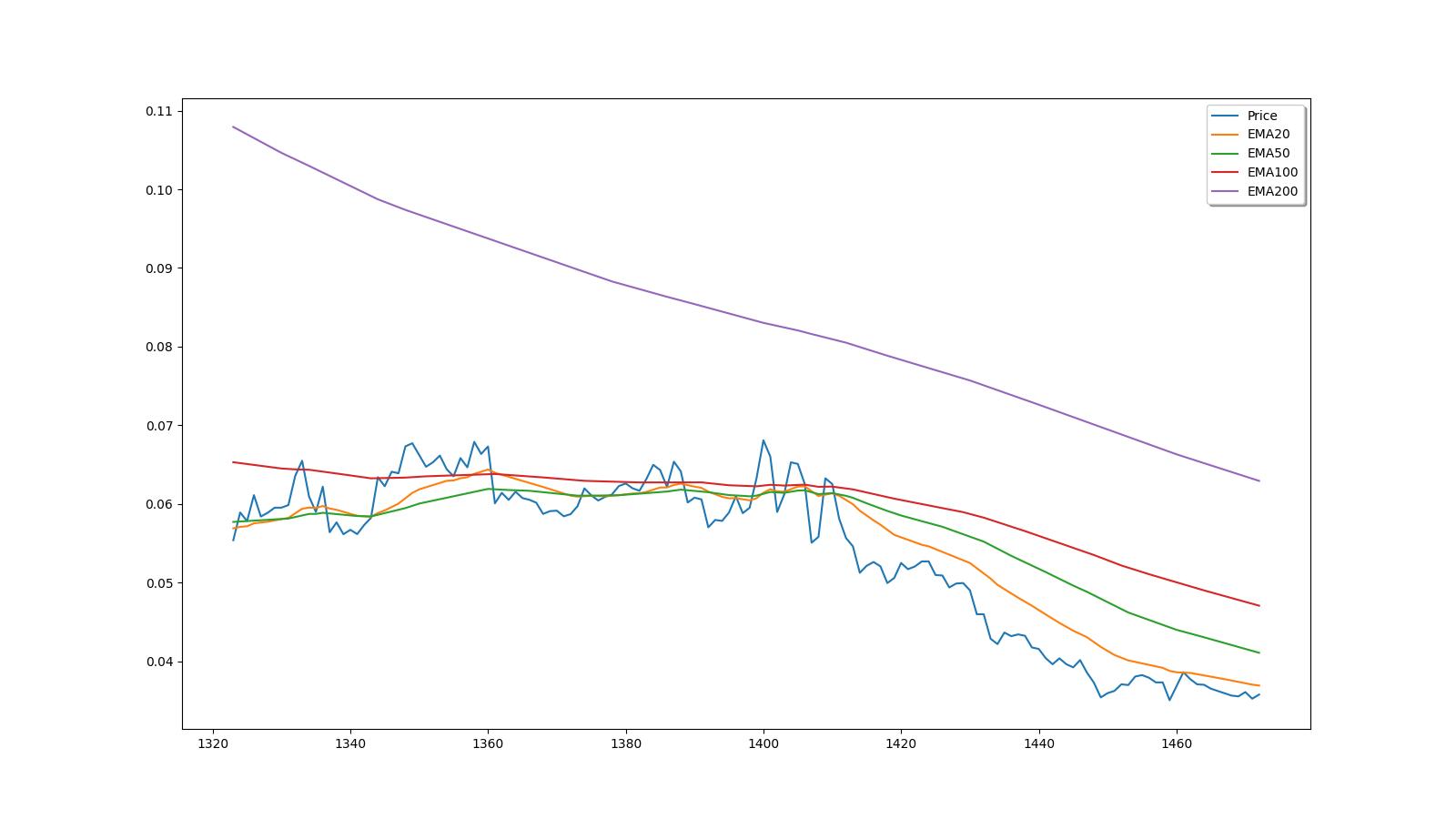 Tenset Exponential Moving Averages