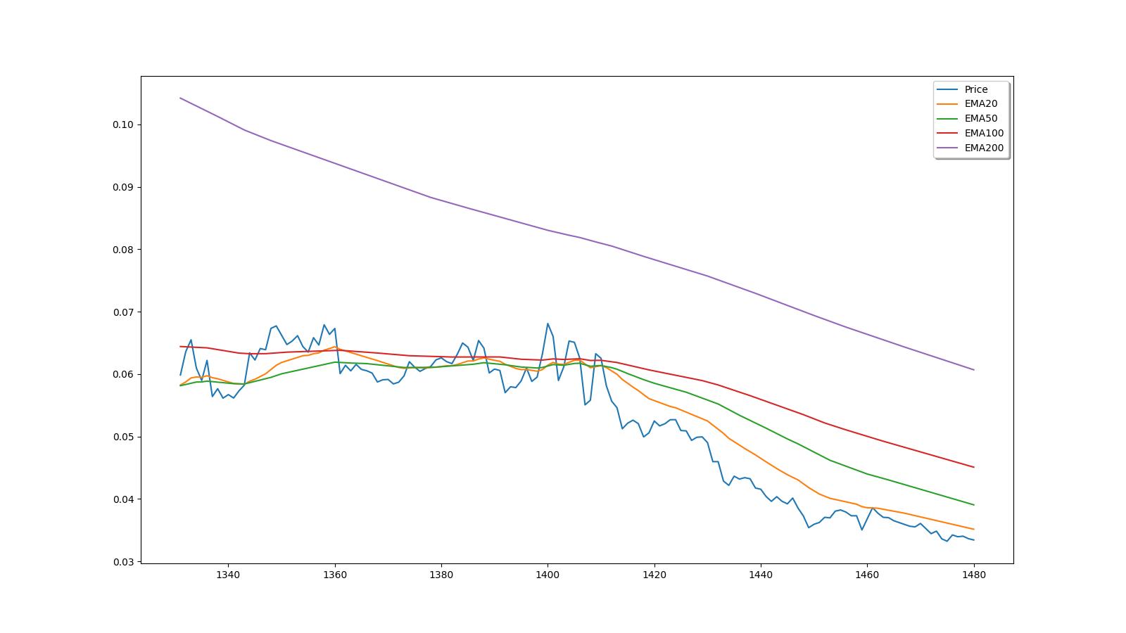 Tenset Exponential Moving Averages