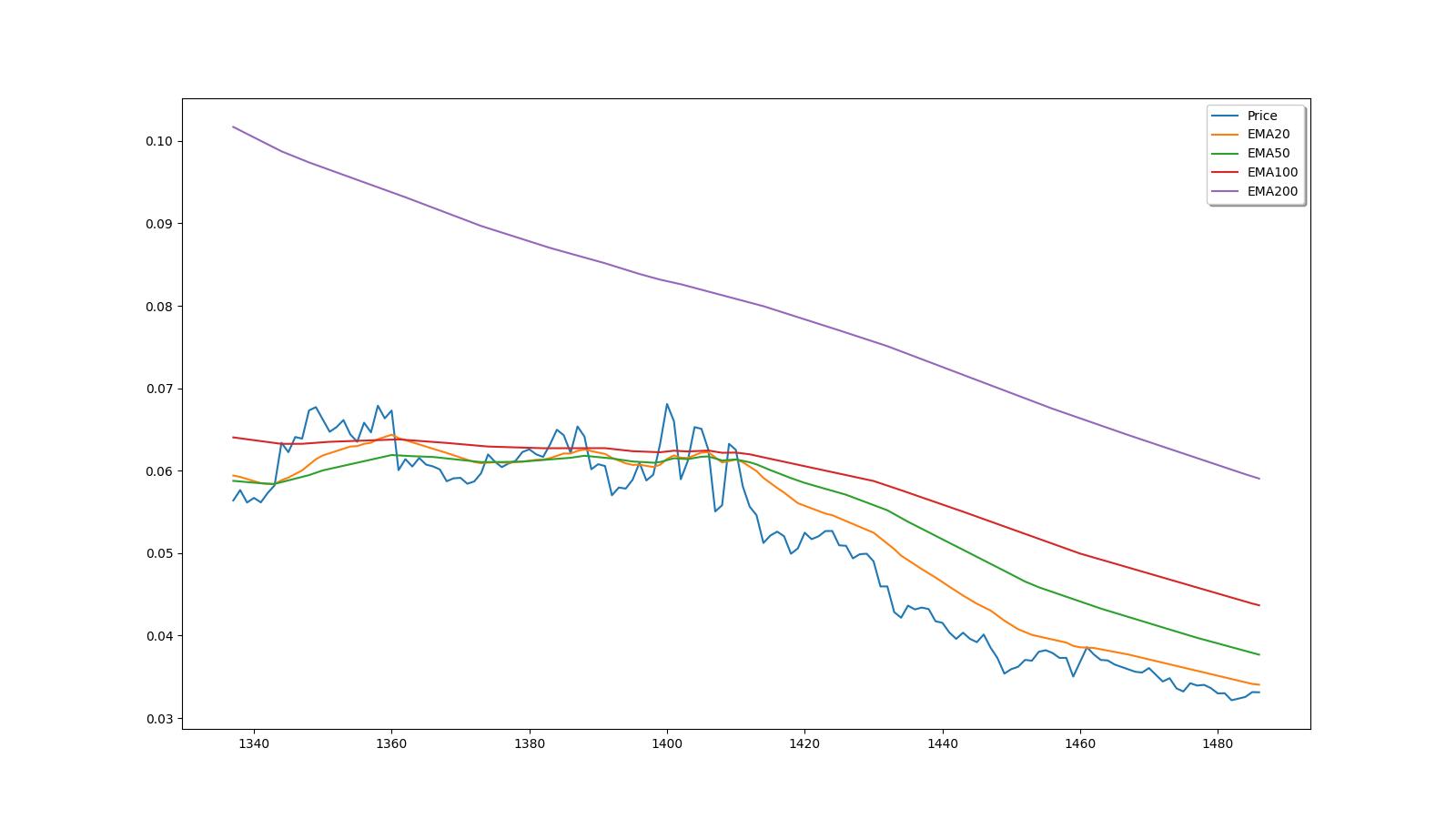 Tenset Exponential Moving Averages