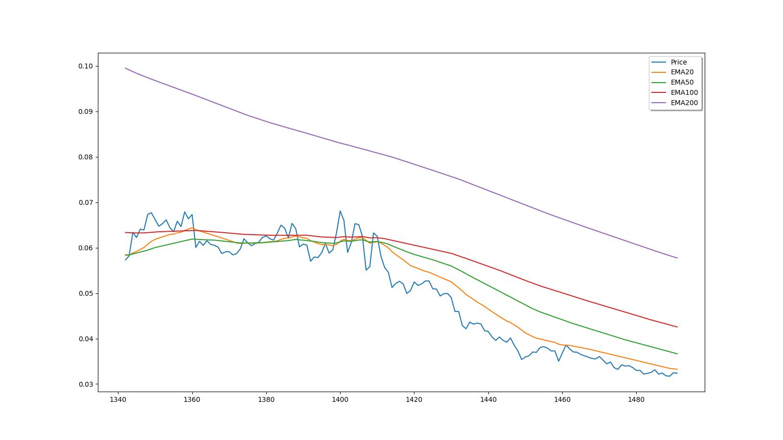 Tenset Exponential Moving Averages