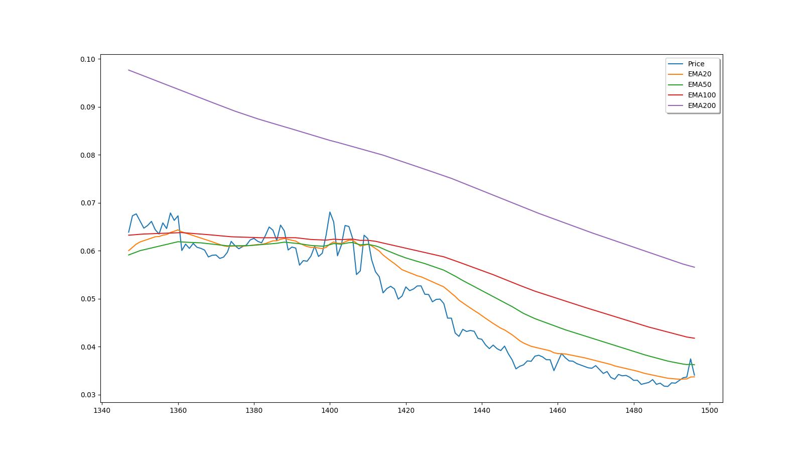 Tenset Exponential Moving Averages