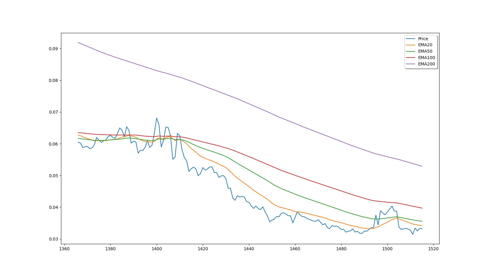 Tenset Exponential Moving Averages