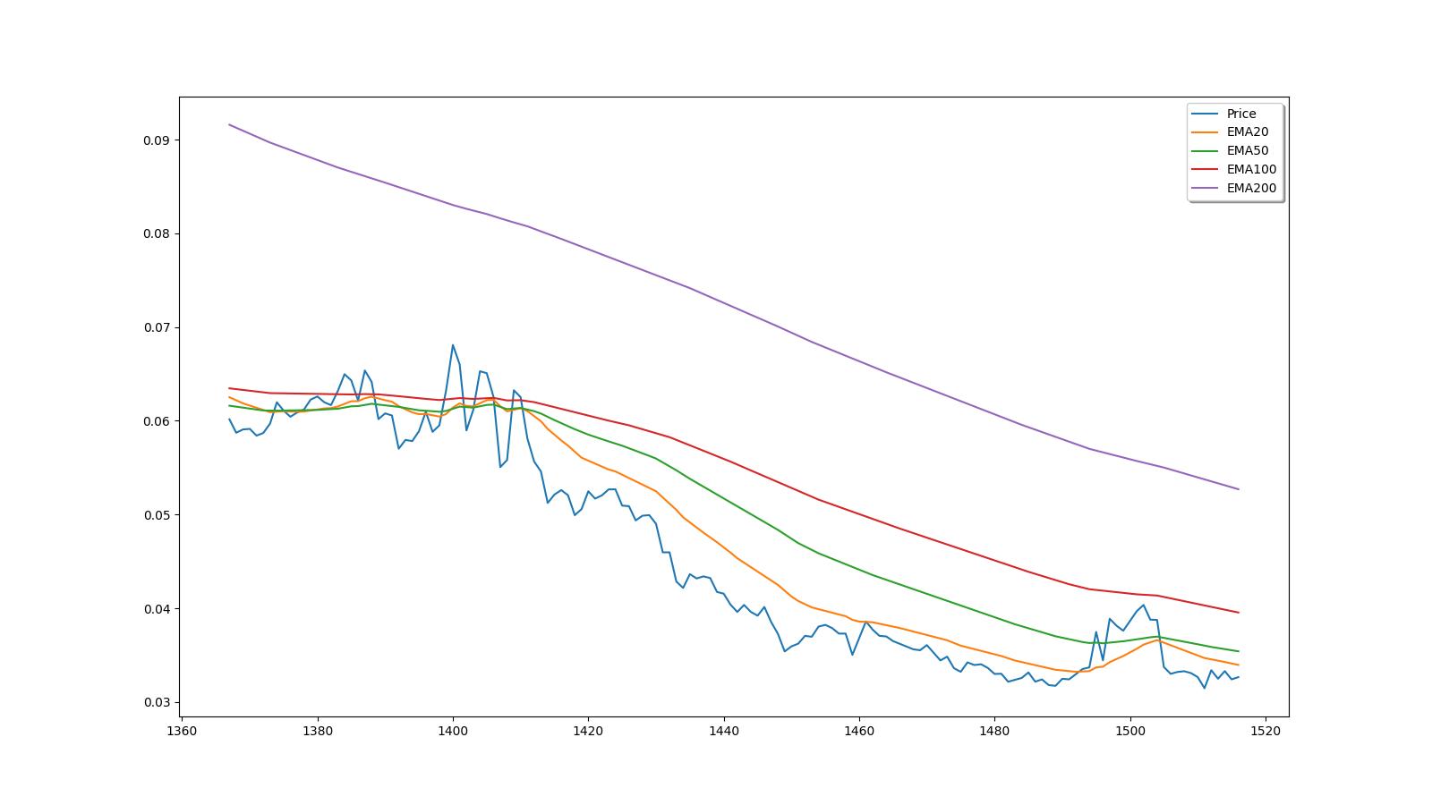 Tenset Exponential Moving Averages