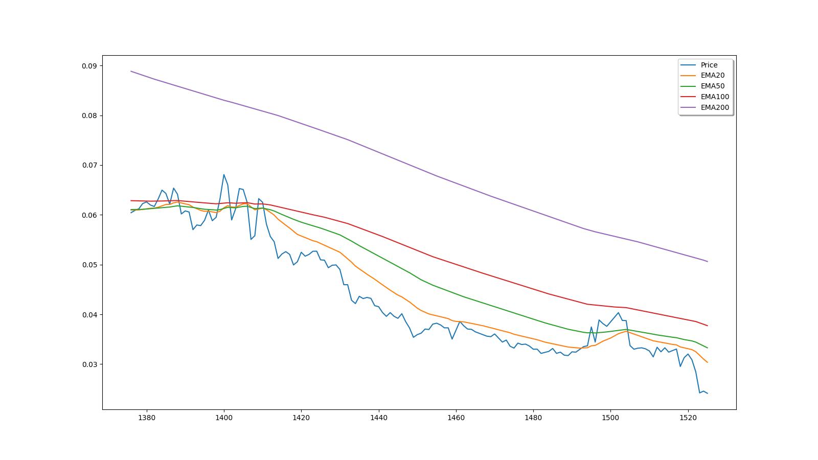 Tenset Exponential Moving Averages