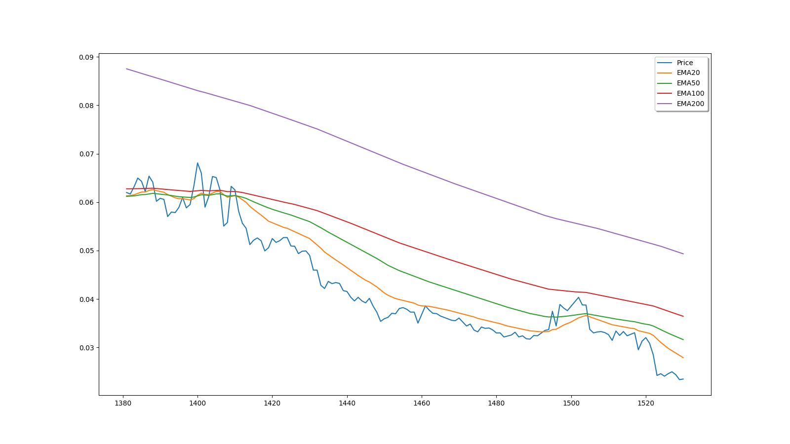 Tenset Exponential Moving Averages