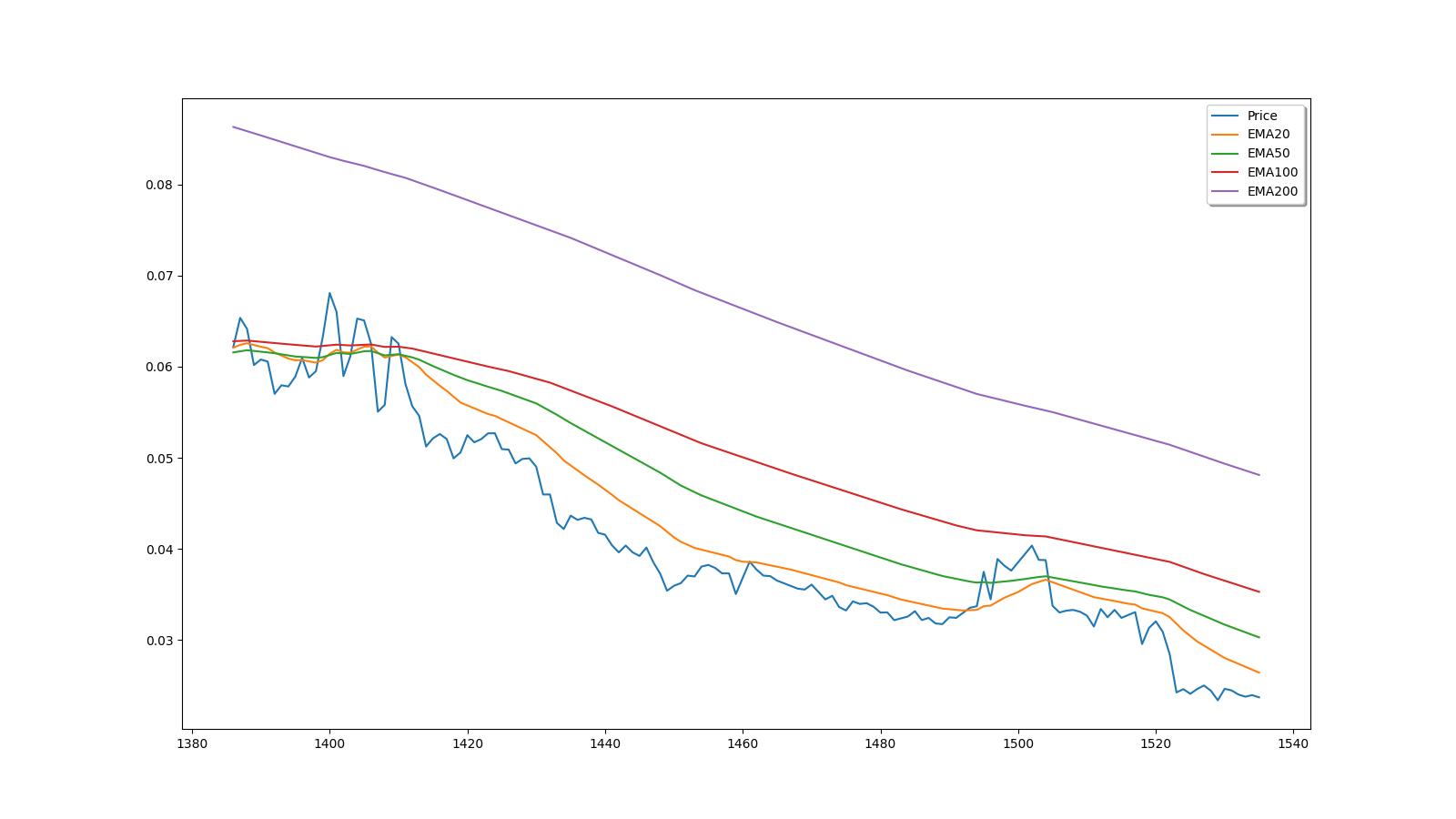 Tenset Exponential Moving Averages