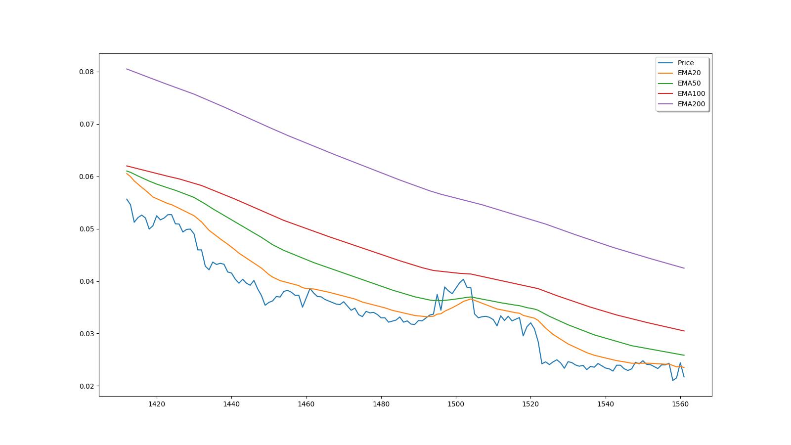 Tenset Exponential Moving Averages