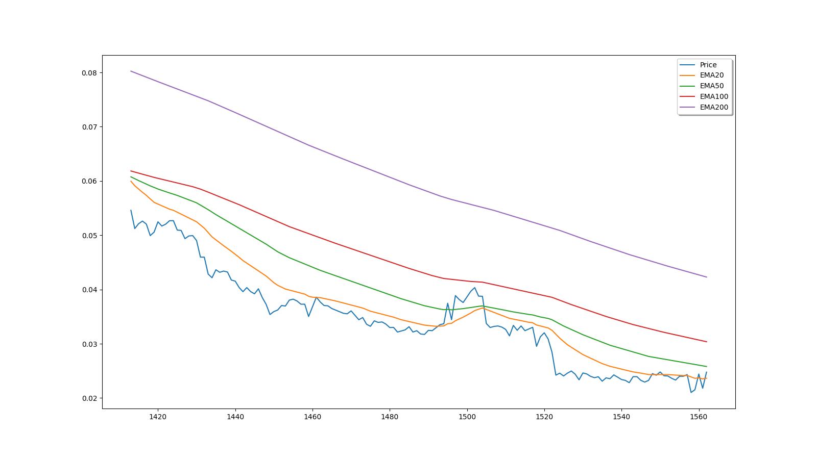 Tenset Exponential Moving Averages