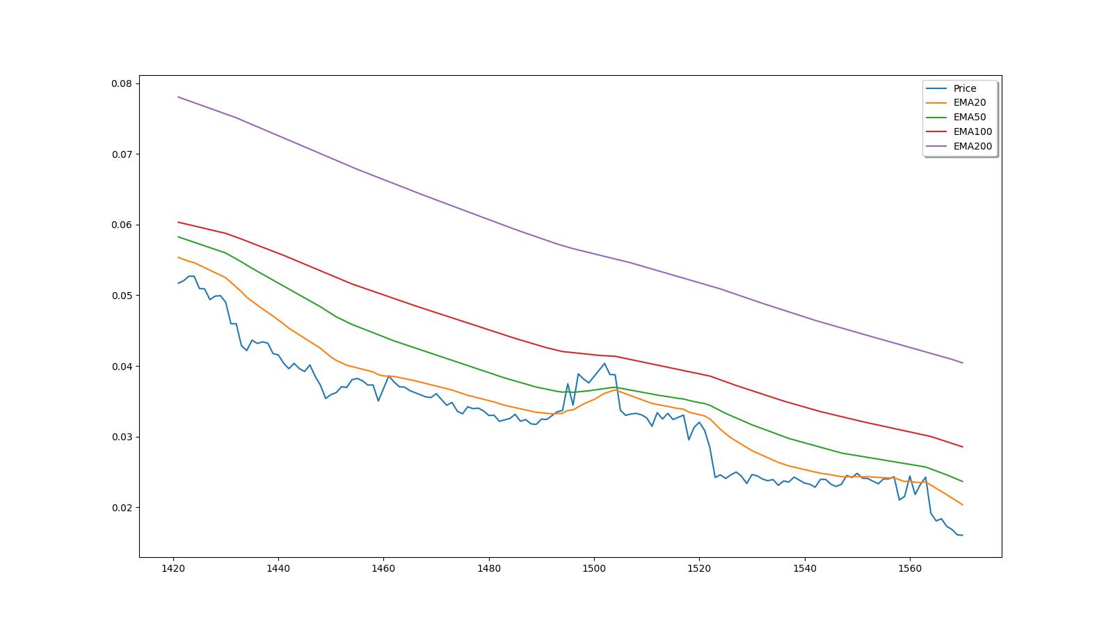 Tenset Exponential Moving Averages