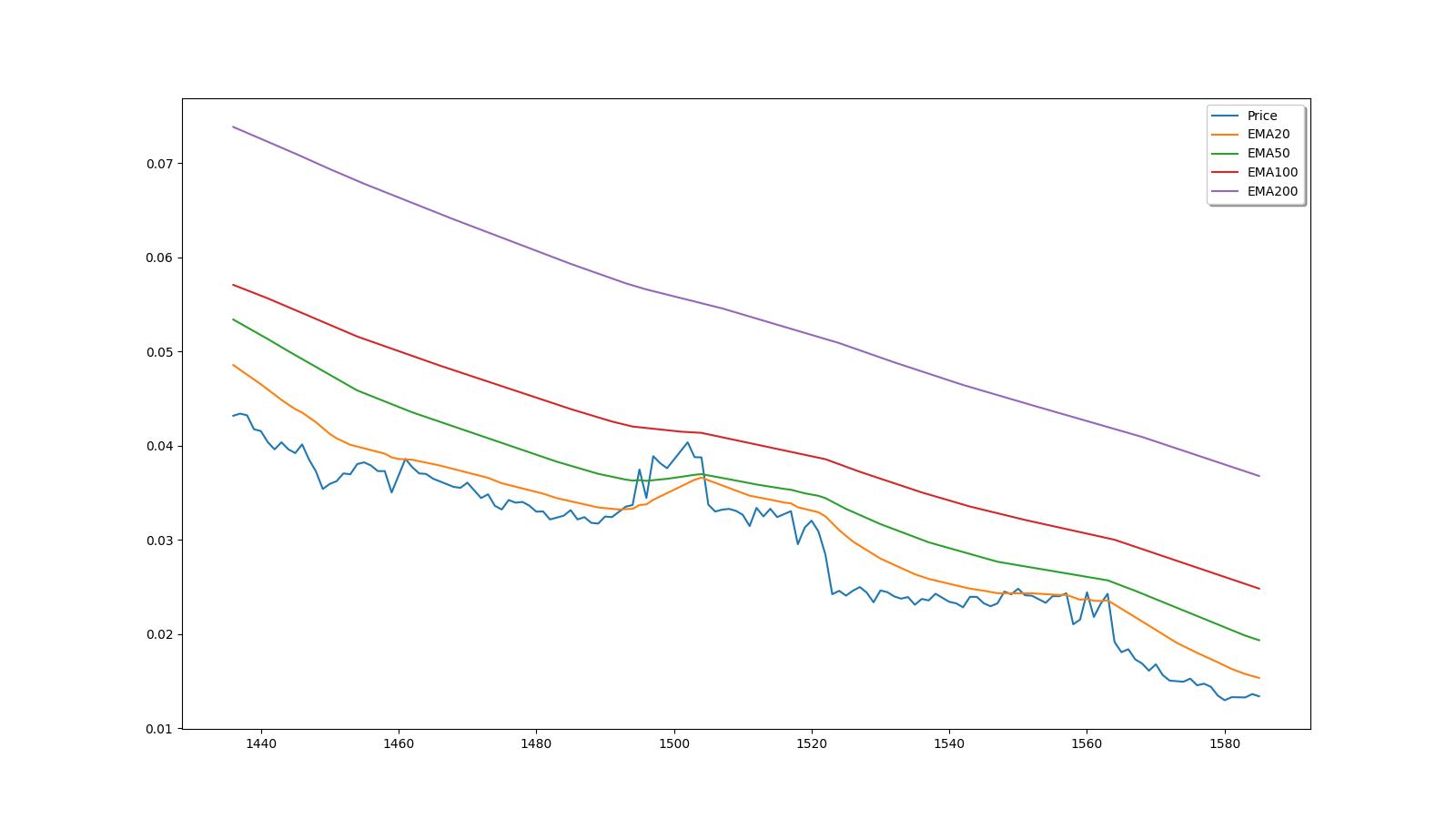 Tenset Exponential Moving Averages