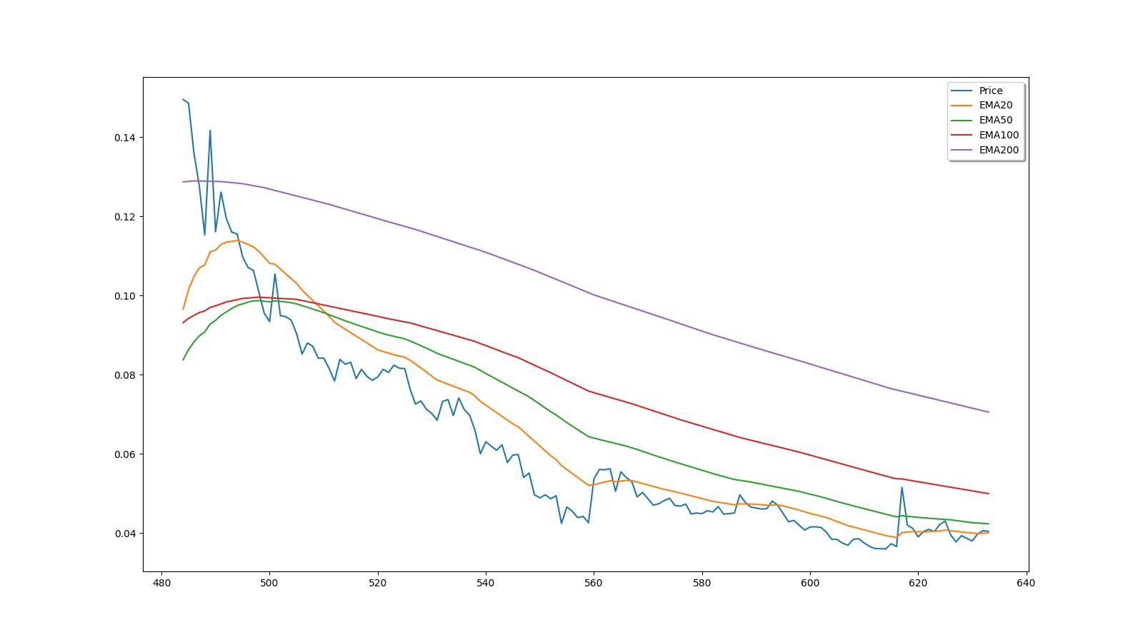 Tensor Exponential Moving Averages