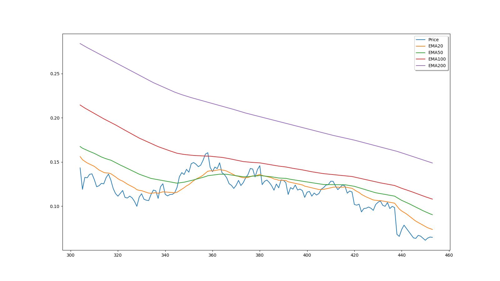 Tensor Exponential Moving Averages
