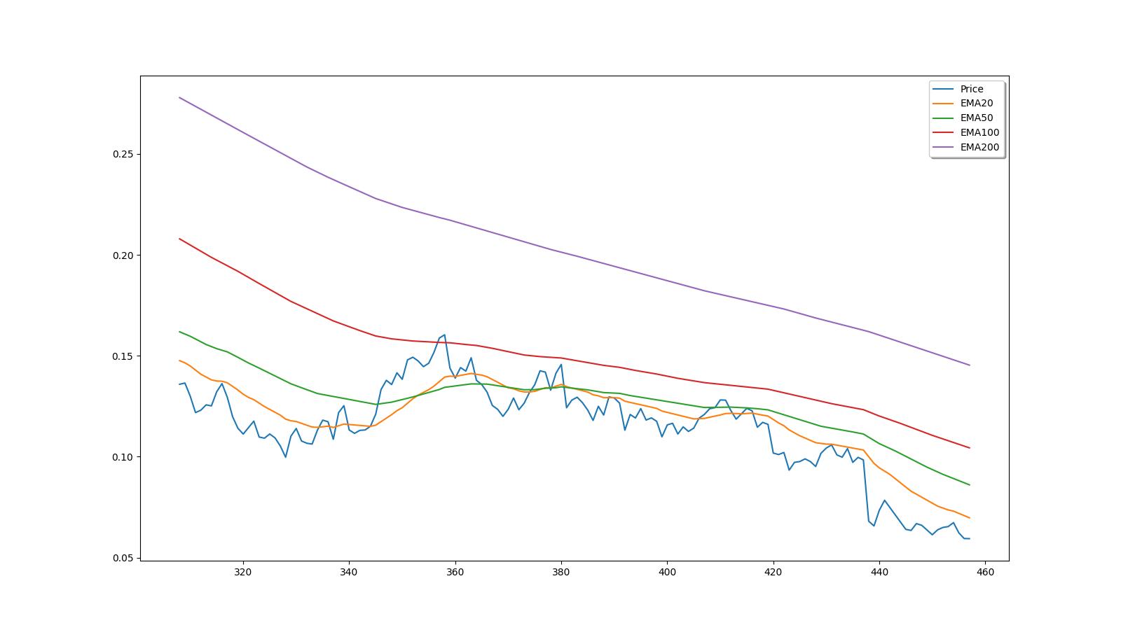 Tensor Exponential Moving Averages