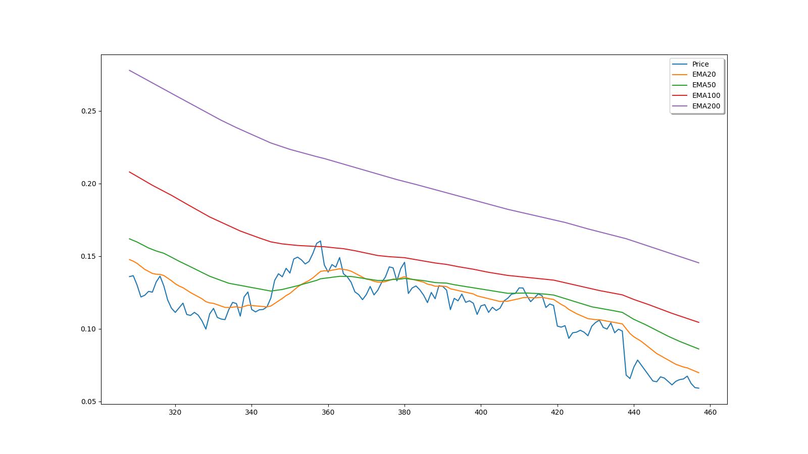 Tensor Exponential Moving Averages