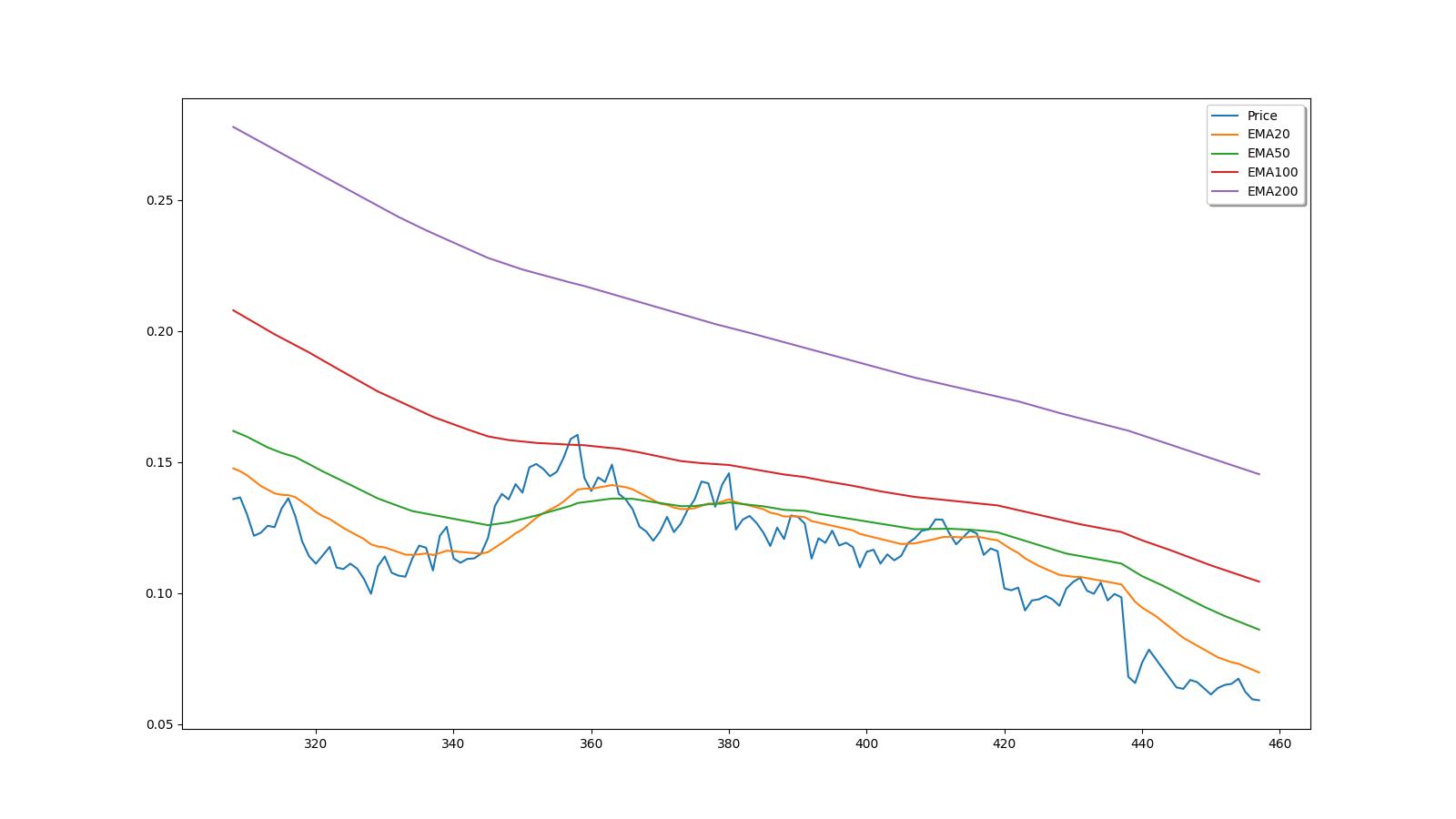 Tensor Exponential Moving Averages