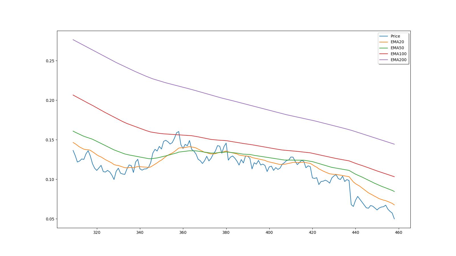 Tensor Exponential Moving Averages