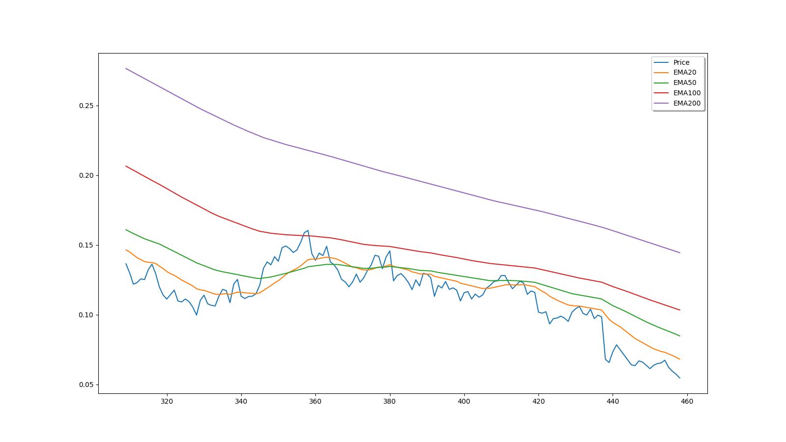 Tensor Exponential Moving Averages