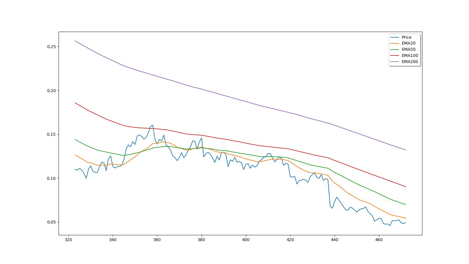 Tensor Exponential Moving Averages