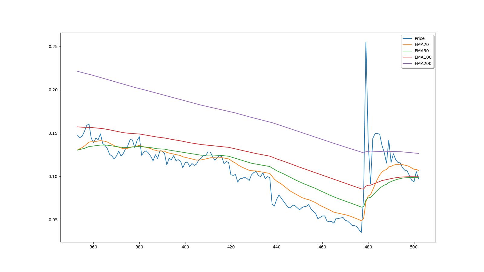 Tensor Exponential Moving Averages