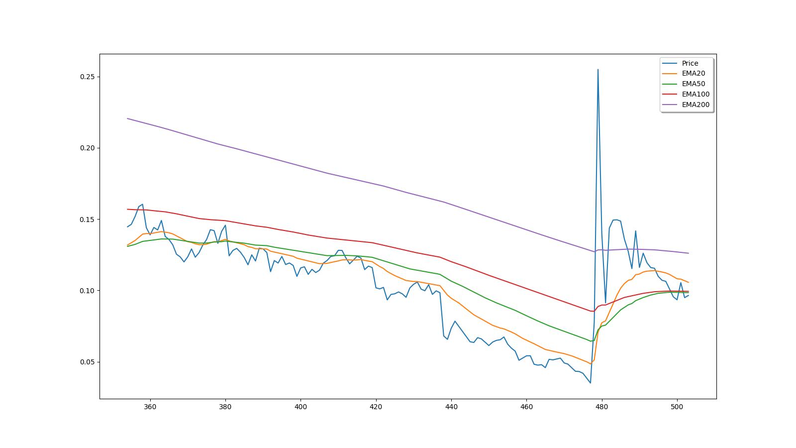 Tensor Exponential Moving Averages