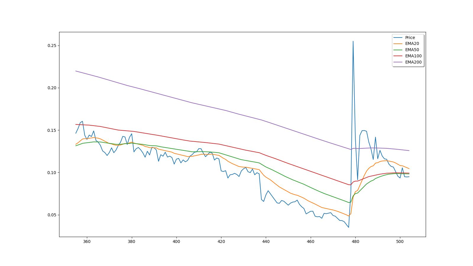 Tensor Exponential Moving Averages